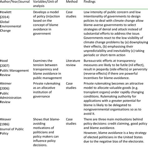 Blame Avoidance And Policy Inaction Download Table