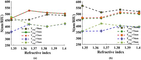 Sensitivity As A Function Of Refractive Index A Au Ring Shape