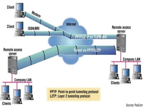 Pptp Protocol Adomain