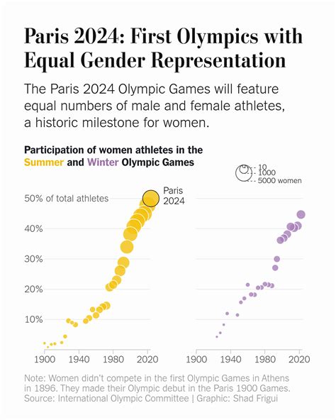 Oc Paris 2024 First Olympics With Equal Gender Representation Link