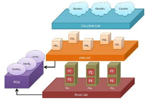Architecture Of The Proposed System Integrated Into Cloudsim Download Scientific Diagram