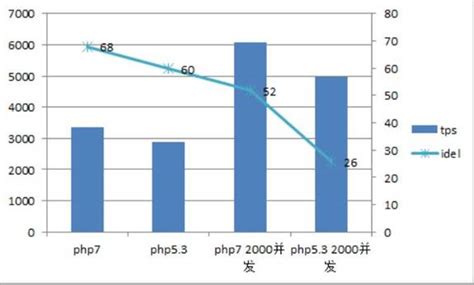 升级php7带来的变化 运维派