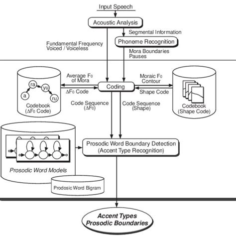 Prosodic Word Accent Phrase Boundary Detection And Accent Type