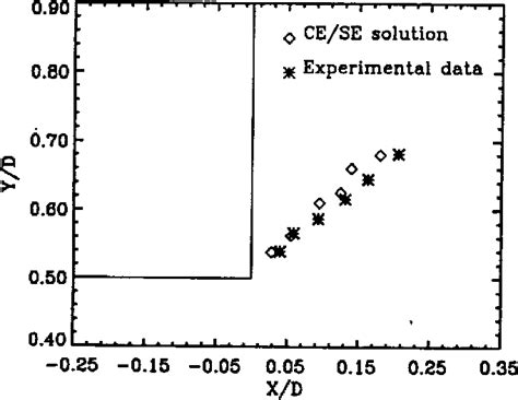 Figure 10 From High Resolution Euler Solvers Based On The Space Time