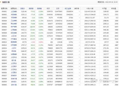 干货全拿走 用excel获取上证指数等50股指行情及历史数据excel获取股票历史数据 Csdn博客