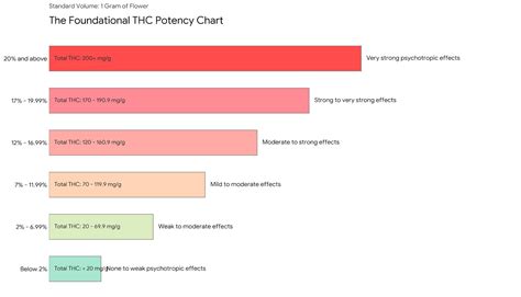 Thc Levels Chart Navigating Potency For A Better Cannabis Experience