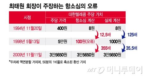 3시간만에 수정된 최태원 이혼 판결문파기 사유도 가능