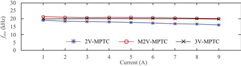 comparison of the average switching frequency download scientific diagram