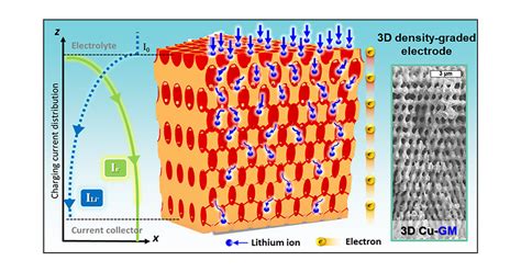 Three Dimensional Submicron Porous Electrode With A Density Gradient