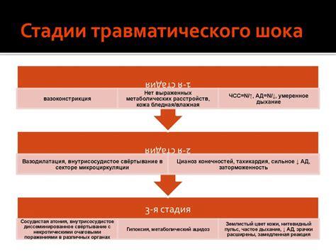 Травматический шок презентация онлайн