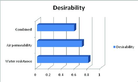 Individual And Combined Desirability Functions Download Scientific