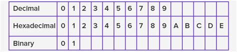 How Does The Binary Numbering System Differ From The Hexadecimal