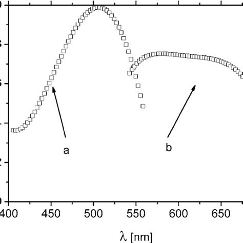 Relative Spectral Responsivity Of The Monochromatic System A