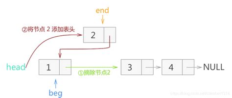 关于倒置链表的四种方法详解,总有一种适合你链表倒置 Csdn博客 关于倒置链表的四种方法详解,总有一种适合你链表倒置 Csdn博客