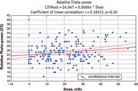 Relationship Between Theta Power Of Brain Activity Recorded By QEEG And Download Scientific