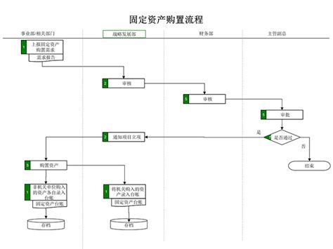 战略发展总部固定资产购置流程 卡卡办公
