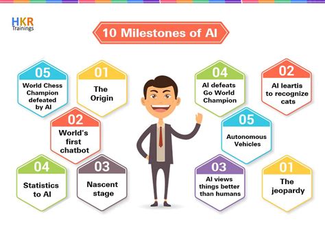 Hkr Trainings On Linkedin Aihistory Techmilestones Aiinnovation