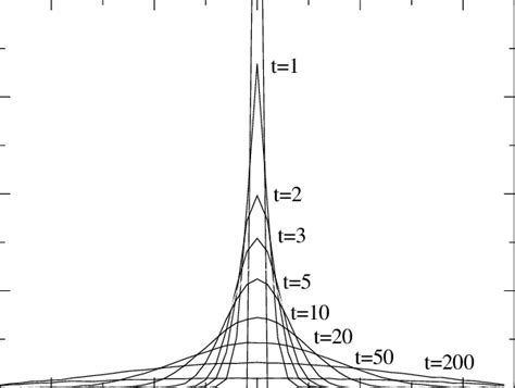 Time Series Of The Correlation Function C X T Versus X At The