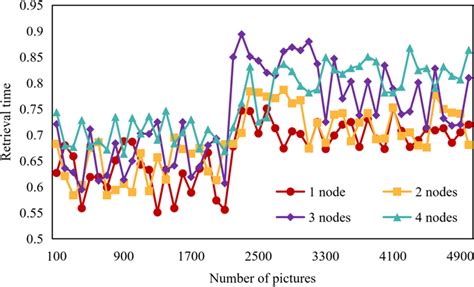 Time Consumption Of Image Retrieval Download Scientific Diagram