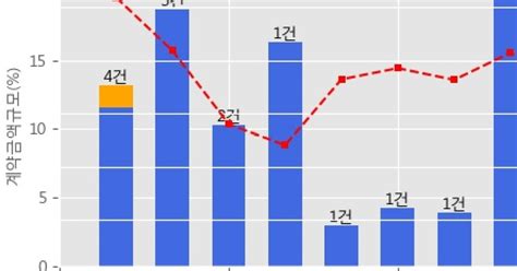 Hdc현대산업개발 수주공시 계림2구역 주택재개발정비사업 공사도급 변경계약 19964억원 매출액대비 72