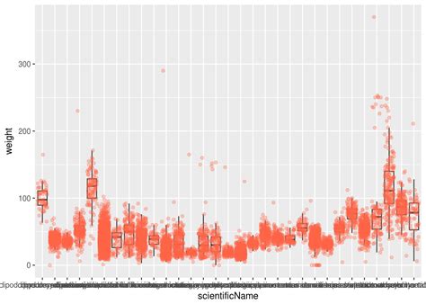Data Visualization With Ggplot