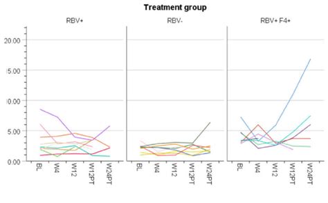 Homeostatic Model Assessment Insulin Resistance Homa Ir At Each Study