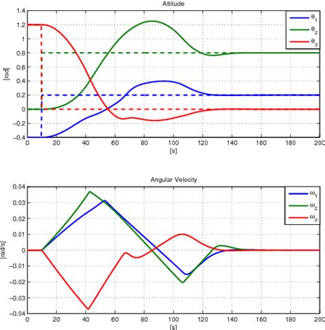 Figure 61 From Newton Kantorovich Methods For Constrained Nonlinear