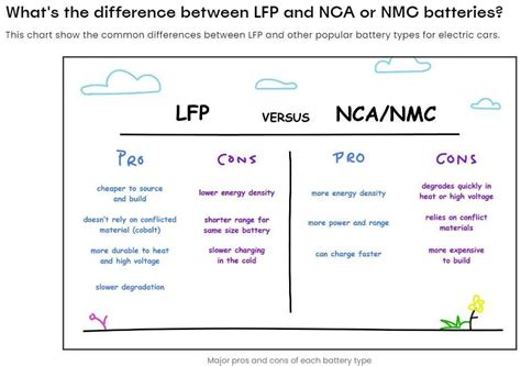 Lfp Vs Nca Nmc Batteries Article Taycanforum Porsche Taycan Owners News Discussions Forums
