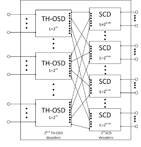 Figure 1 From A Low Complexity Ordered Statistics Decoding Algorithm
