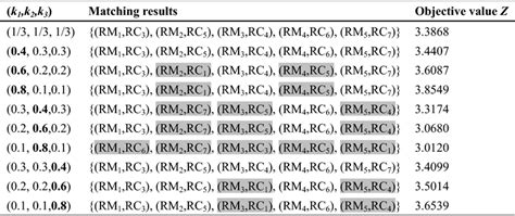Sensitivity Analysis On The Weight Coefficients Of Objective Functions