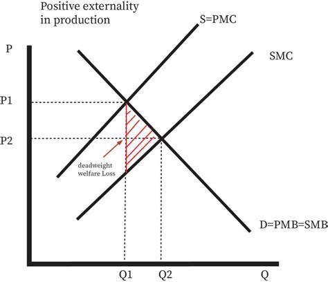 Positive And Negative Externalities Analysis Bartleby