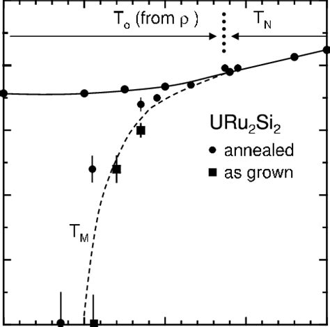 T p phase diagram resulting from the present µSR data The solid Download Scientific Diagram
