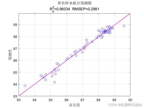 回归预测 Matlab实现基于mic Bp最大互信息系数数据特征选择算法结合bp神经网络的数据回归预测 51cto博客 Matlab回归预测模型