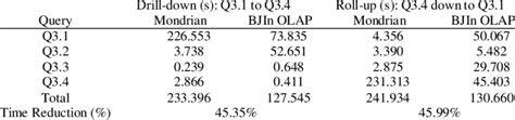 Drill Down And Roll Up Operations Performed By Mondrian And Bjin Olap