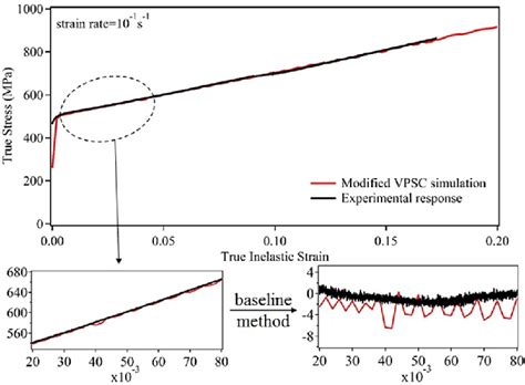Comparison Of Experimental And Modified Vpsc Simulation Results Of The