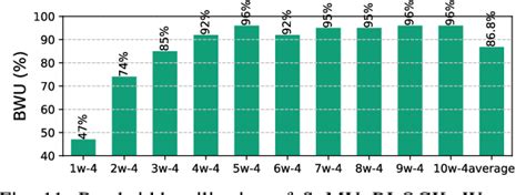 Figure 11 From Efficiently Running Spmv On Multi Core Dsps For Block