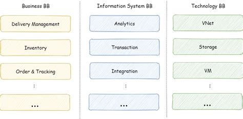 Notes To Self Togaf Architecture Development Iteration
