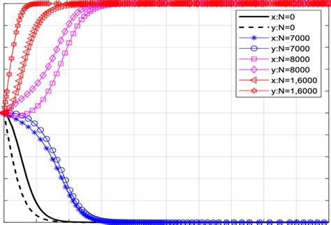 Impact Of Incremental Benefits On Evolutionary Game Download