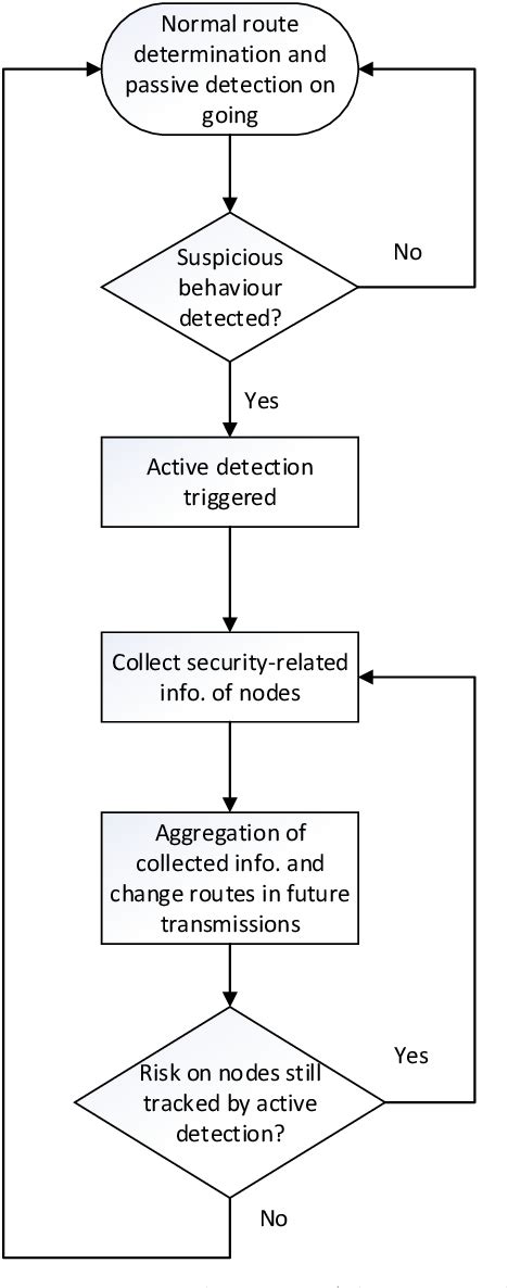 Figure 1 From Resource Conserving Protection Against Energy Draining Rcped Routing Protocol