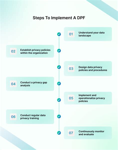 how to implement data privacy framework sprinto