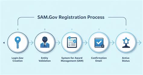 Mastering Registration The Ultimate Guide For Businesses Seeking Federal Opportunities
