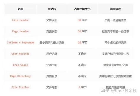 mysql innodb 数据页结构 知乎