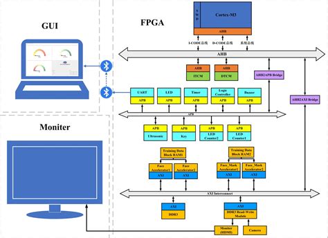 集成低功耗高性能边缘计算加速器的实时人脸口罩检测soc Real Time Face And Mask Detection Soc With