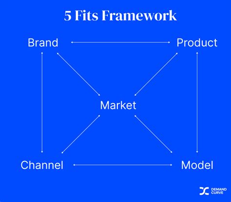 Peggy Cherng Five Fits Framework And Operator