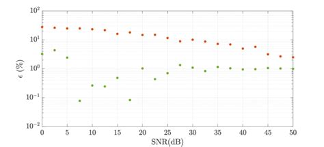 error indicator eq 17 between the input and output using the