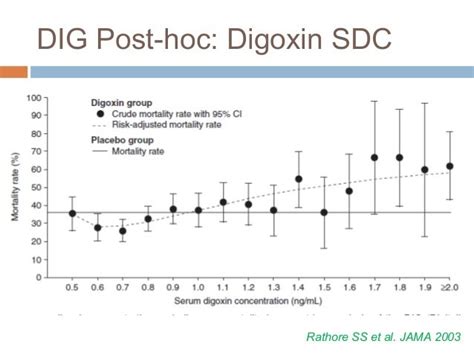 Digoxin Toxicity And Trials
