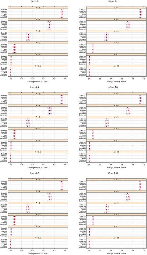 Average Power For Different Methods Purporting To Control The Fwer At α Download Scientific