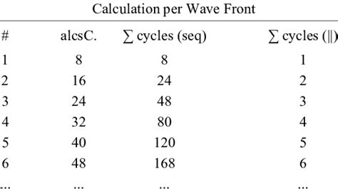 Comparison Of Cycles For Sequential And Parallel Based Algorithms