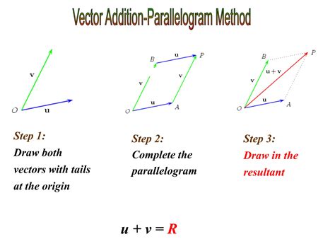 Addition And Subtraction Of Vectors Ppt