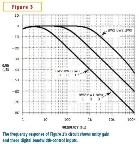 Low Noise Ac Amplifier Has Digital Control Of Gain And Bandwidth EDN